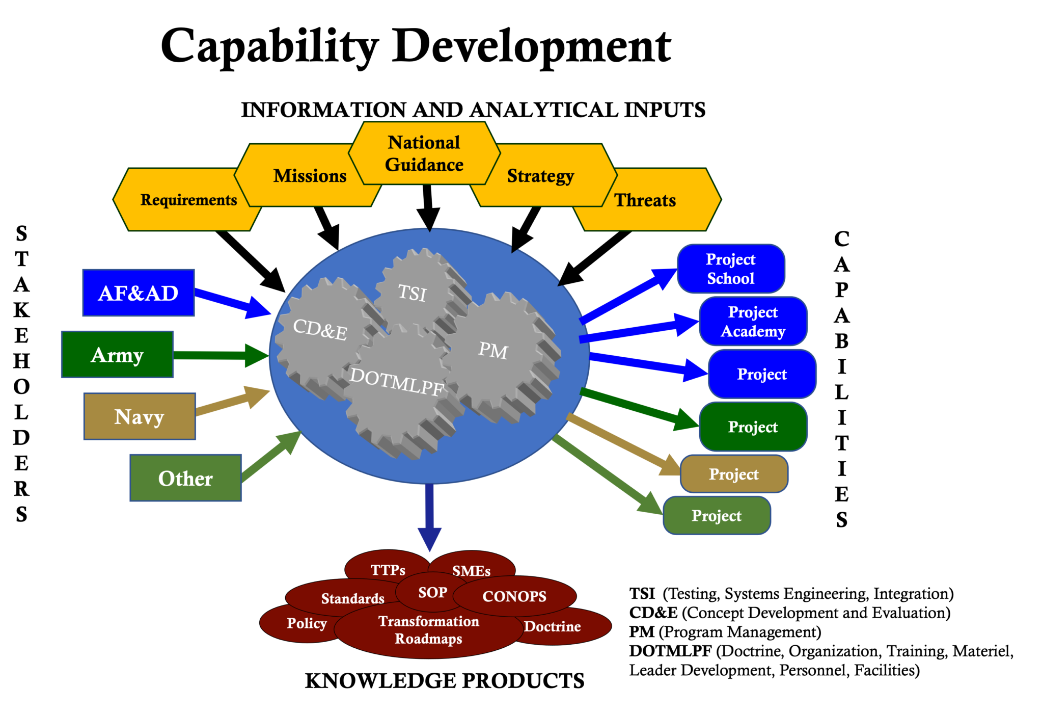 3c Capabilities Assessment