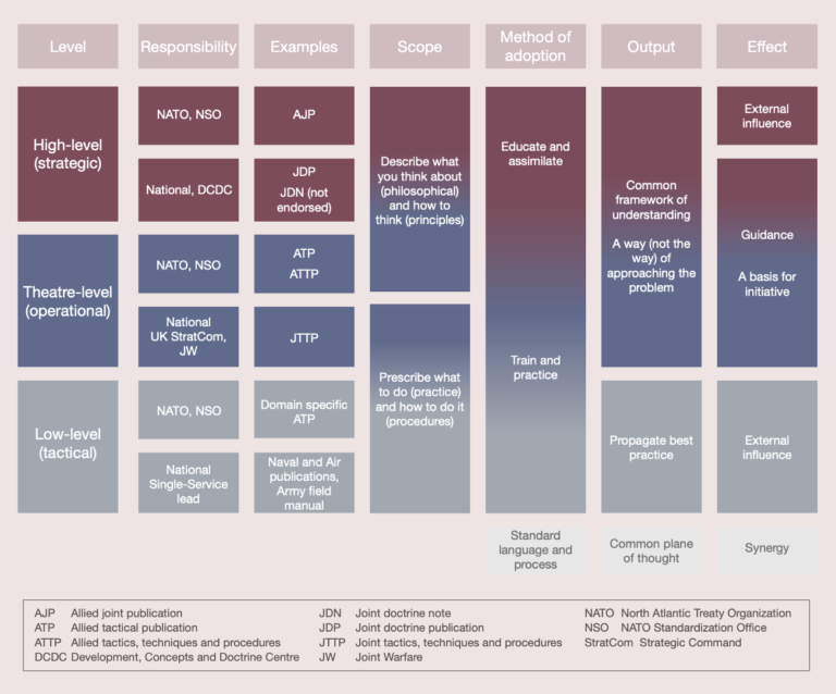 3b Doctrine Development