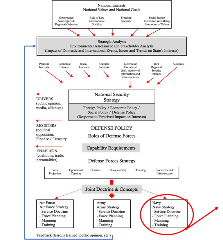 2a National Security Framework