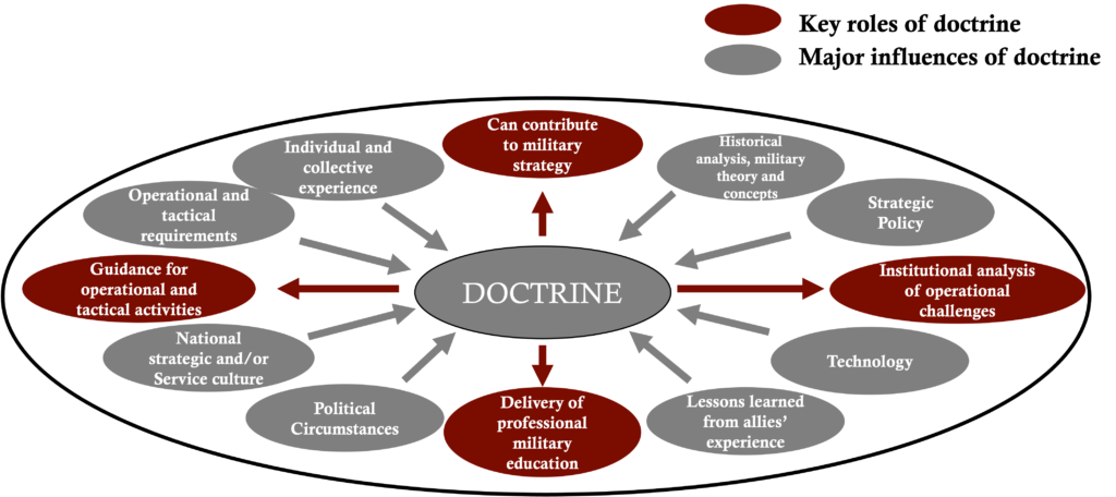 3b Doctrine Development