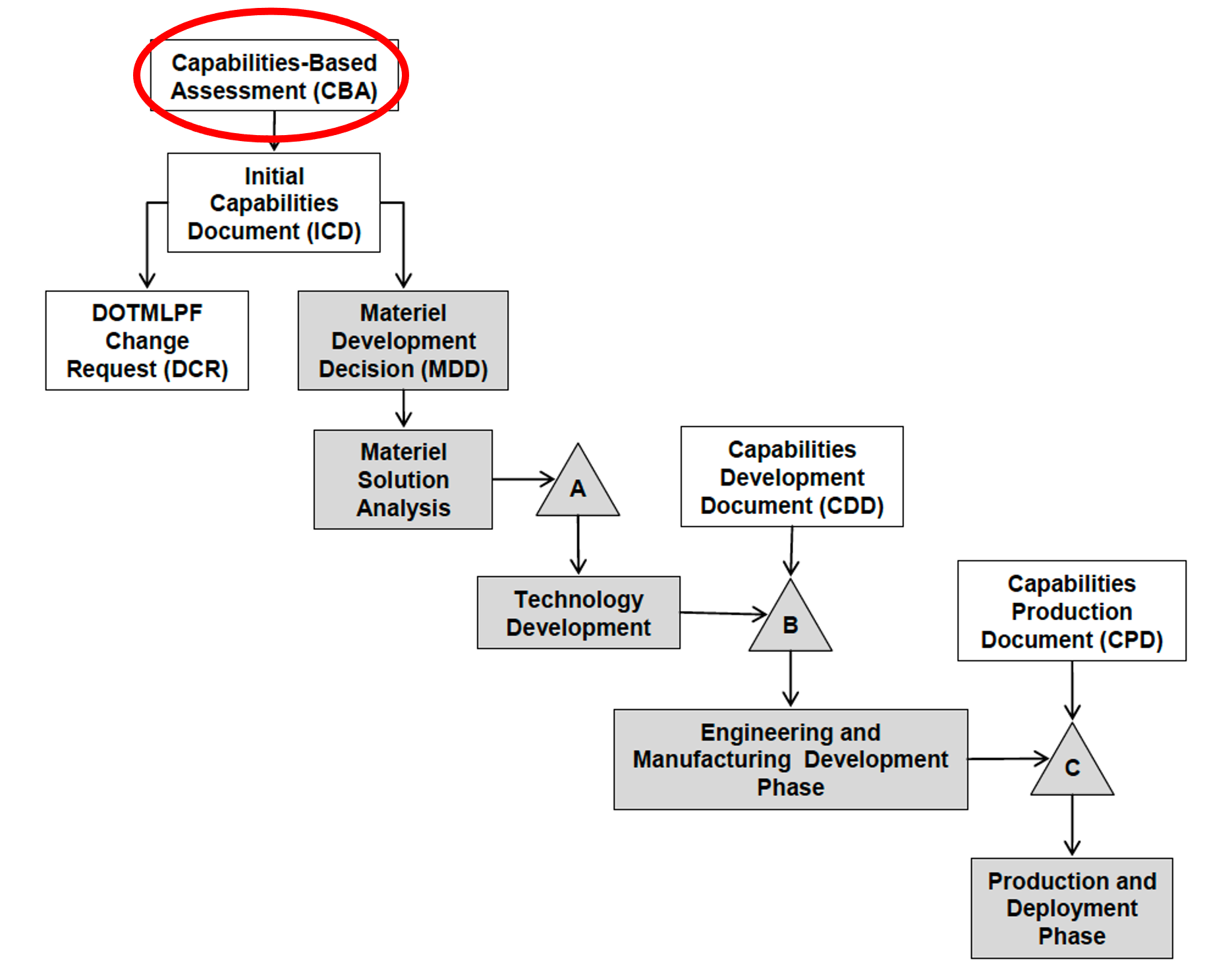 3c Capabilities Assessment